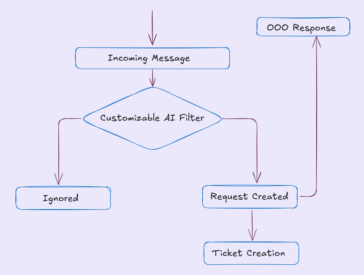 Slack Approval Workflow: How to Create One?